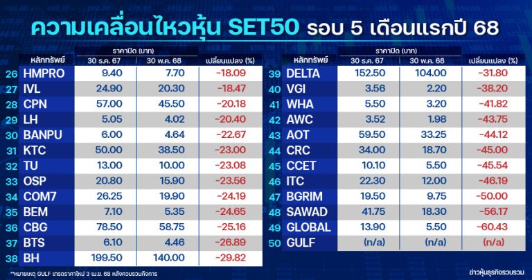 เปิด 6 หุ้น SET50 วิ่งเด่น 5 เดือนแรก TRUE รีเทิร์นแรง 16% แกร่งกว่าตลาด