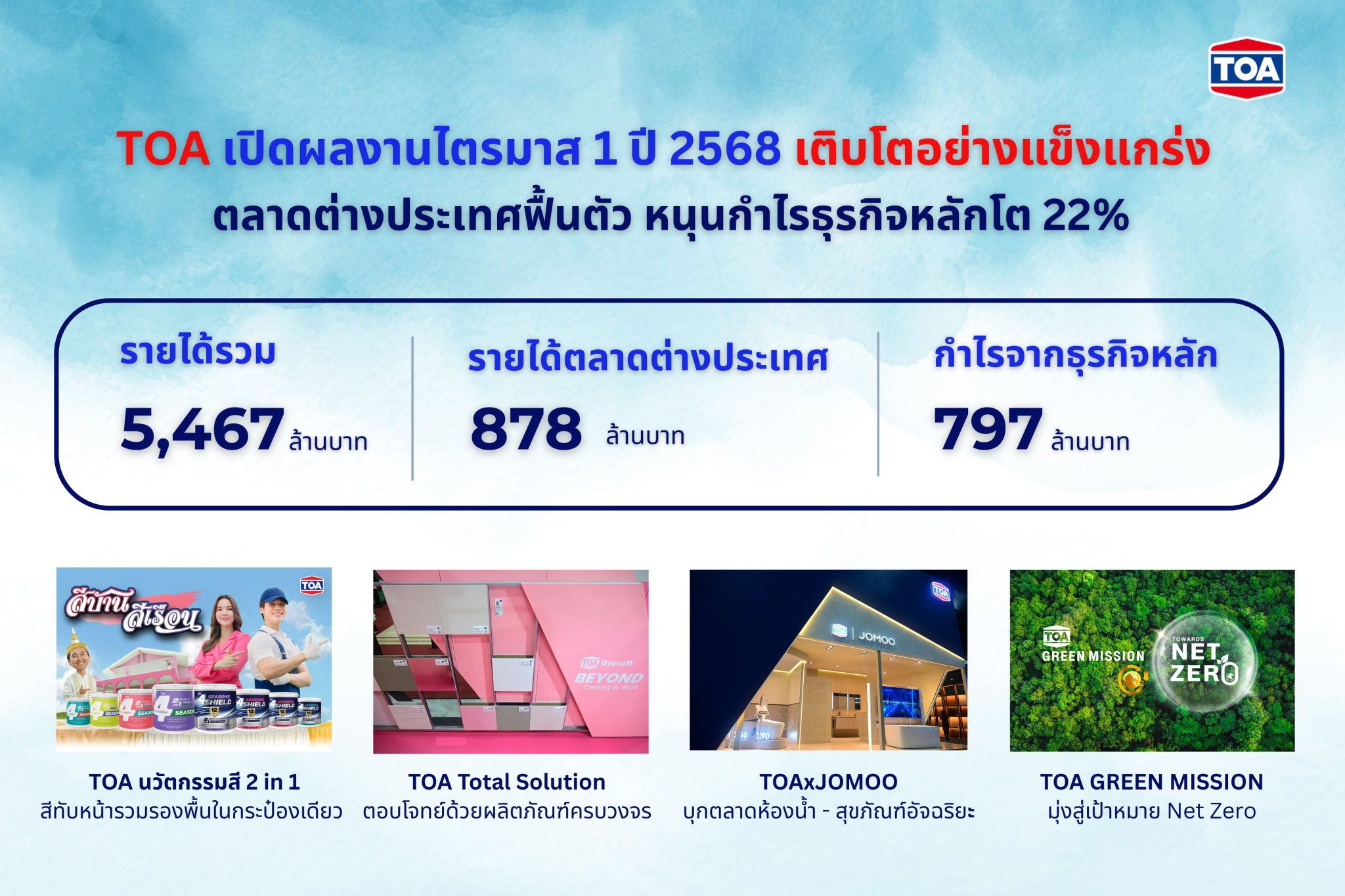 TOA กวาดรายได้ Q1 ทะลุ 5.4 พันล้าน พร้อมเดินหน้า 5 กลยุทธ์หลัก มุ่งเป้าสู่ Net Zero