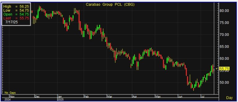 CBG เด้ง 2% โบรกชี้กำไร Q2 แตะ 762 ล้านบาท