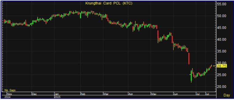 KTC บวก 4% รับบอร์ดไฟเขียวรุกธุรกิจประกัน-โชว์กำไร Q2 แข็งแกร่ง