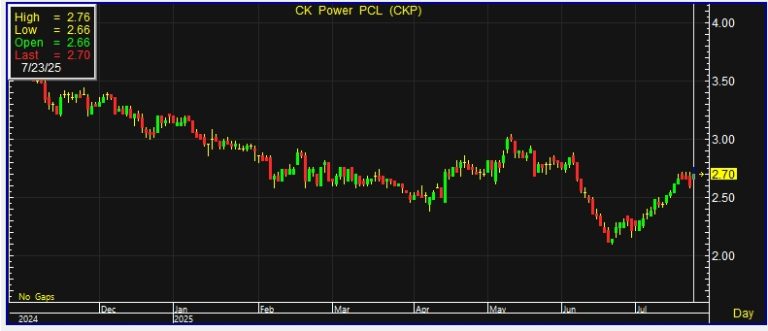 CKP ดีดเกือบ 4% ขานรับกำไร Q2 ทะลุ 498 ล้านบาท