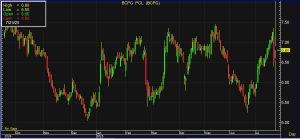 BCPG บวกคึก 5% โชว์ยอดผลิตไฟ Q2 เพิ่ม รับไฮซีซั่น “โรงไฟฟ้าพลังน้ำลาว” หนุน