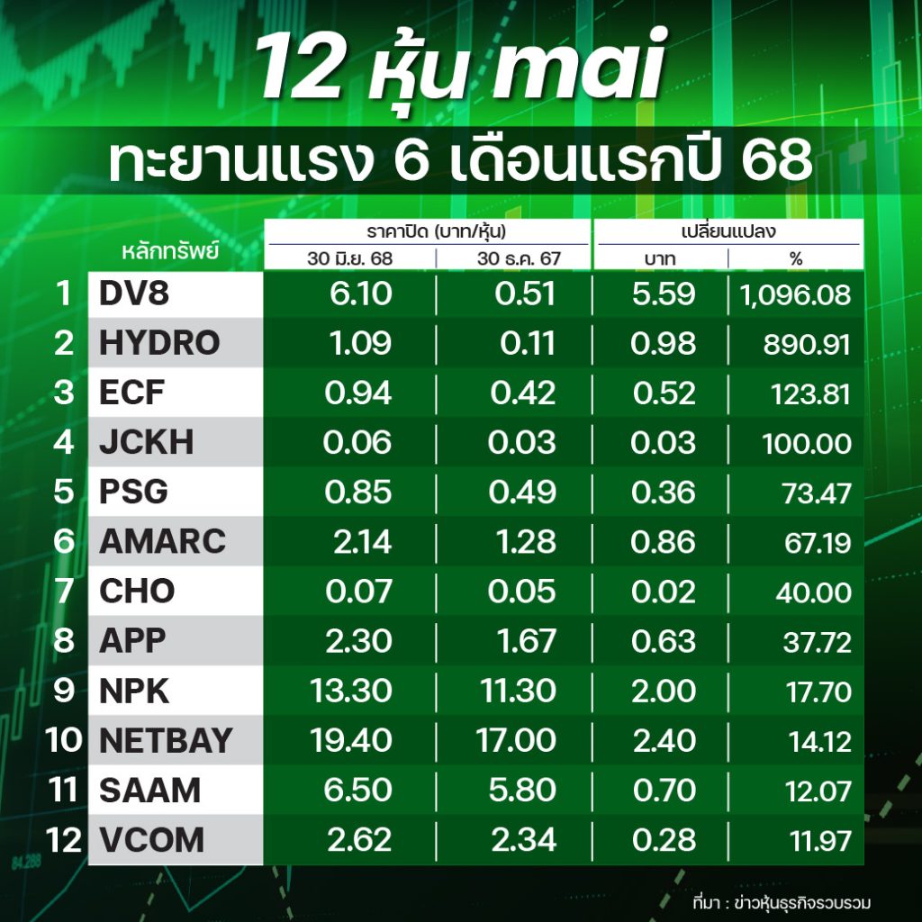 อวดโฉม 12 หุ้นเล็กทะยานแรง DV8 ครึ่งปีแรกพุ่ง 10 เท่าตัว!