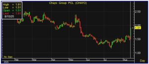 CHAYO พุ่งชนซิลลิ่ง หลังอวดกำไร Q2 โต 23% รับยอดเก็บหนี้โตแรง