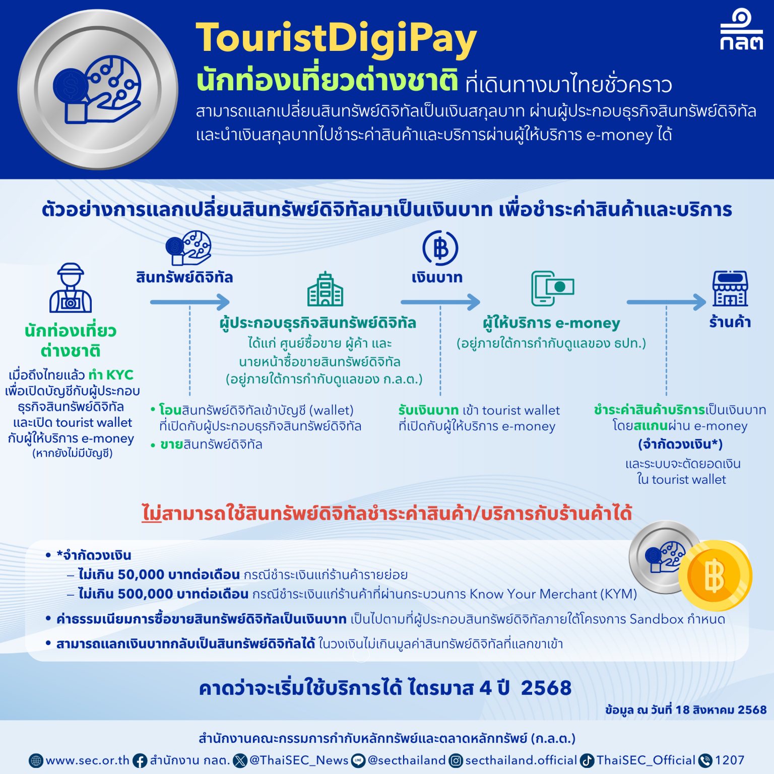 ไทยเปิดตัว TouristDigiPay แซนด์บ็อกซ์ 18 เดือน แปลงคริปโตเป็นบาท จ่ายผ่าน e-wallet