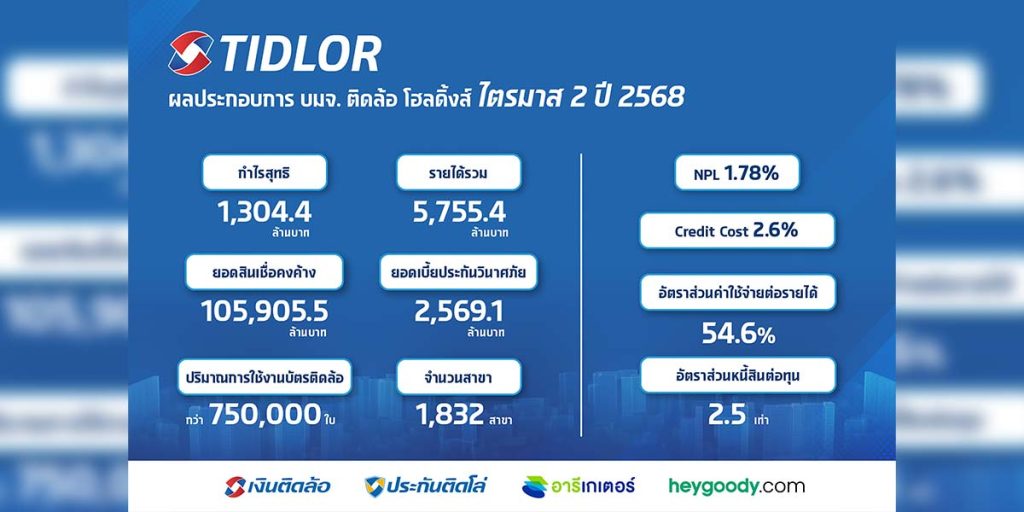 TIDLOR พอร์ตสินเชื่อทะลุ 1 แสนล้าน ดันกำไร Q2 โต 20%