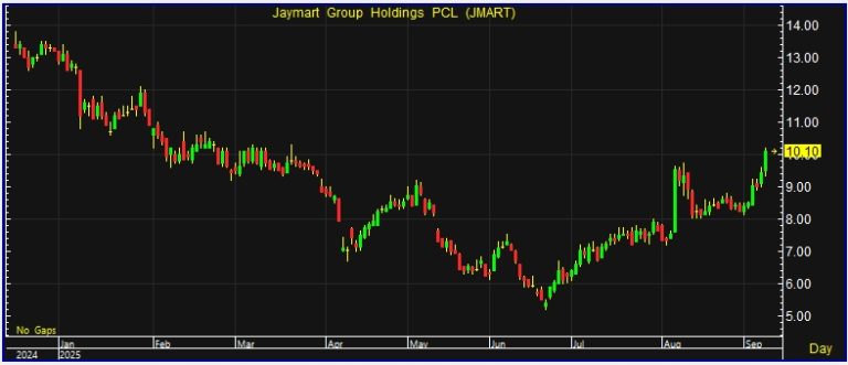 JMART วิ่งแรง 7% โบรกแนะเก็งกำไร รับกระแสเปิดตัว iPhone 17 พรุ่งนี้