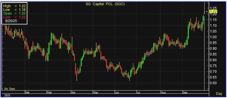 SGC วิ่งต่อ 3% มั่นใจ Q3 สดใส รับดีมานด์สินเชื่อ “ไอโฟน” พุ่ง