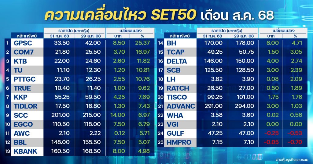 สแกนหุ้น SET50 ขึ้นแรง-ลงลึก รอบเดือนส.ค. GPSC นำทีม COM7-KTB วิ่งฉิว!
