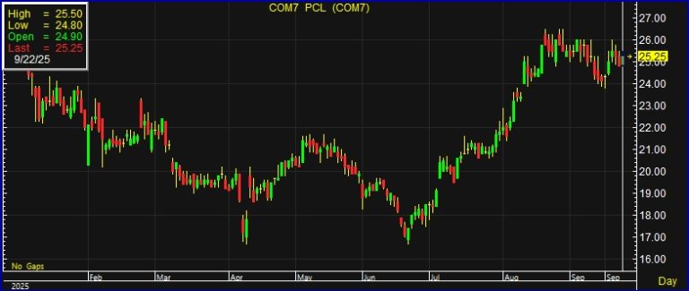 COM7 เด้ง 2% โบรกแนะ “ซื้อ” เป้า 30 บาท ลุ้นกำไร Q4 โตแกร่ง รับกระแสตอบรับ iPhone 17