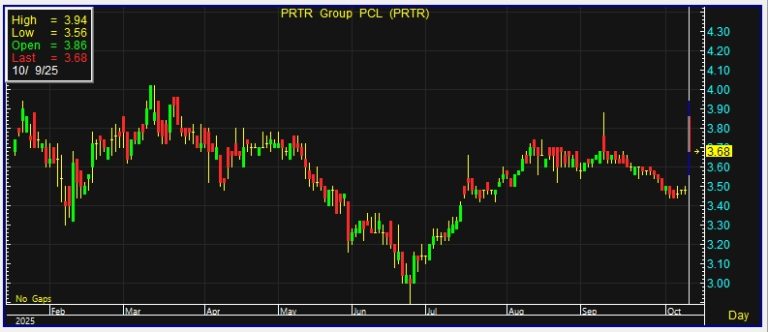 PRTR พุ่ง 5% หลังดึงกองทุน “Lombard Asia V” เข้าถือ 15%