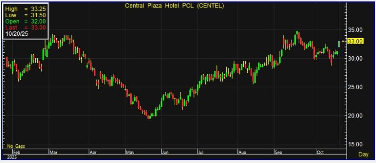 CENTEL บวกต่อ 6% ลุ้นโชว์งบ Q3 โรงแรม-อาหารฟื้น โบรกชูเป้า 39 บาท
