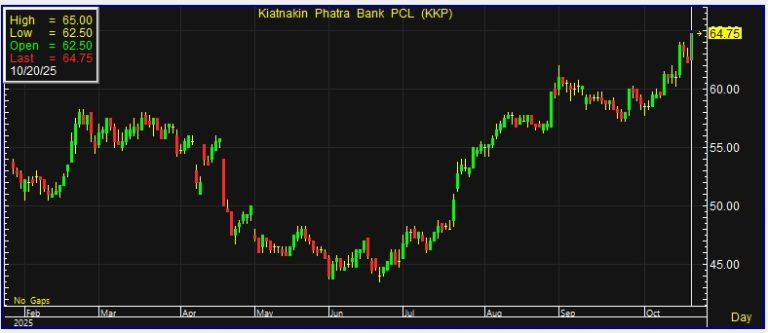 KKP เด้ง 4% รับกำไรไตรมาส 3 สูงกว่าคาด โบรกชี้ Q4 โตต่อ