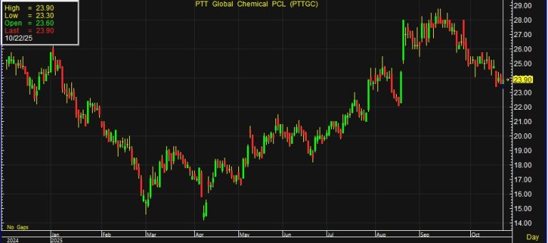 PTTGC ดีดบวก! โบรกชี้งบ Q3 ฟื้น บุ๊กกำไรพิเศษ-ขาดทุนสต๊อกลด
