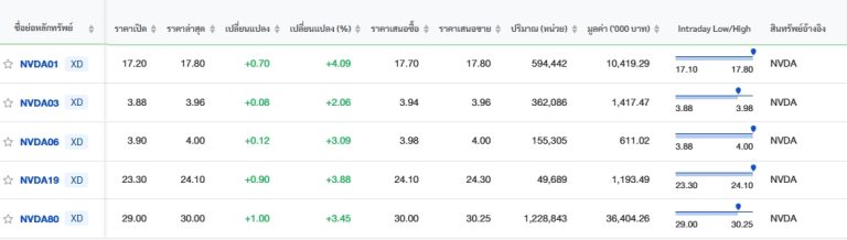 DR อ้างอิง NVIDIA บวกยกแผง! รับสหรัฐไฟเขียวขายชิป H200 ให้จีน