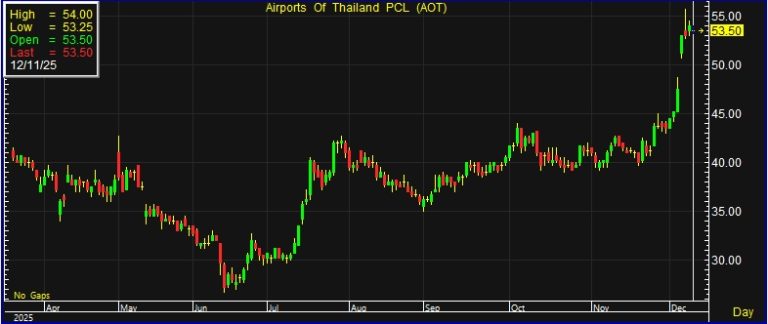 AOT ร่วง 1% หลังขึ้น XD วันแรก ปันผล 0.81 บาท จ่าย 5 ก.พ.69